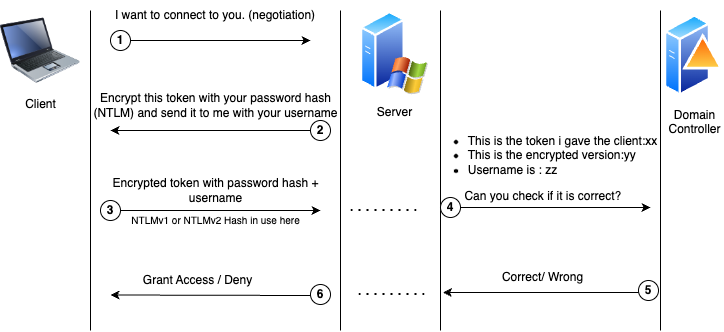 LLMNR Poisoning, NTLM Relay and More | Cobalt